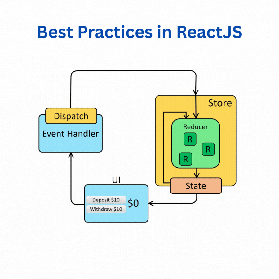 Best Practices for Writing Scalable React Components | Ceegees Software ... Best Practices for Writing Scalable React Components | Ceegees Software ...