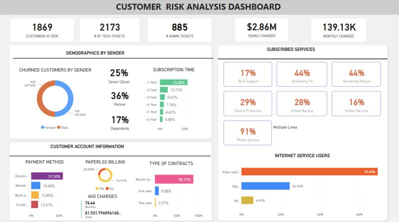 Deepak Bisht on LinkedIn: 📊 Customer Churn Analysis Project I recently ... Deepak Bisht on LinkedIn: 📊 Customer Churn Analysis Project I recently ...