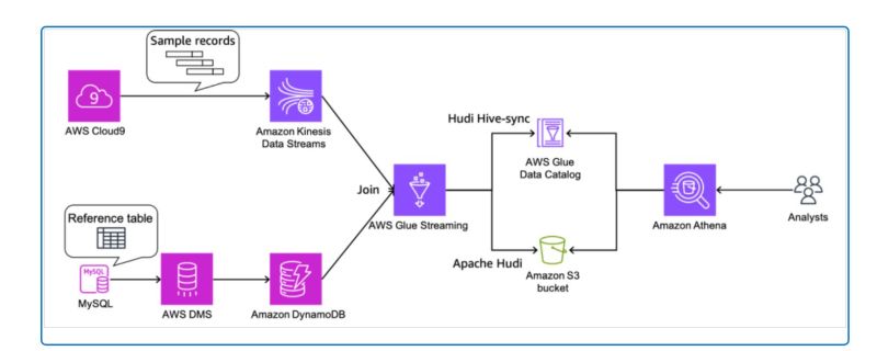 Soumil S. on LinkedIn: Join a streaming data source with CDC data for ... Soumil S. on LinkedIn: Join a streaming data source with CDC data for ...