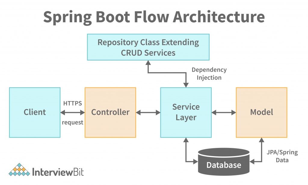 #springboot #java #tech #développeur #software | Alfousseni COULIBALY #springboot #java #tech #développeur #software | Alfousseni COULIBALY