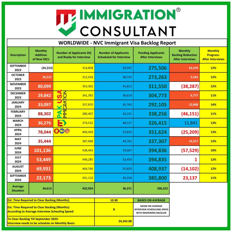 Pak USA Immigration on LinkedIn: #usimmigration #pakusaimmigration # ... Pak USA Immigration on LinkedIn: #usimmigration #pakusaimmigration # ...