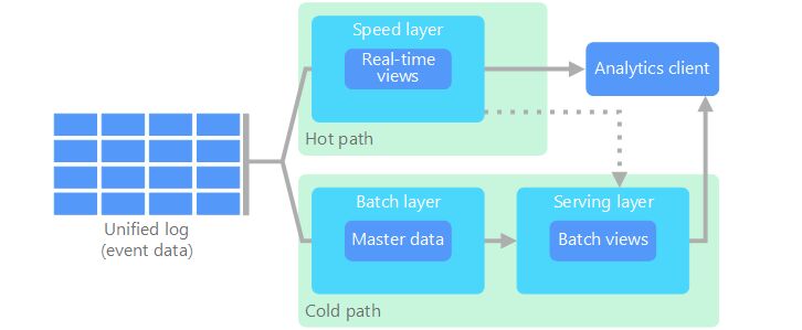 Vahid Tavakolpour on LinkedIn: #bigdata #lambdaarchitecture #dataanalytics Vahid Tavakolpour on LinkedIn: #bigdata #lambdaarchitecture #dataanalytics