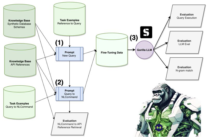 Erika Cardenas on LinkedIn: Gorilla enables large language models to ... Erika Cardenas on LinkedIn: Gorilla enables large language models to ...