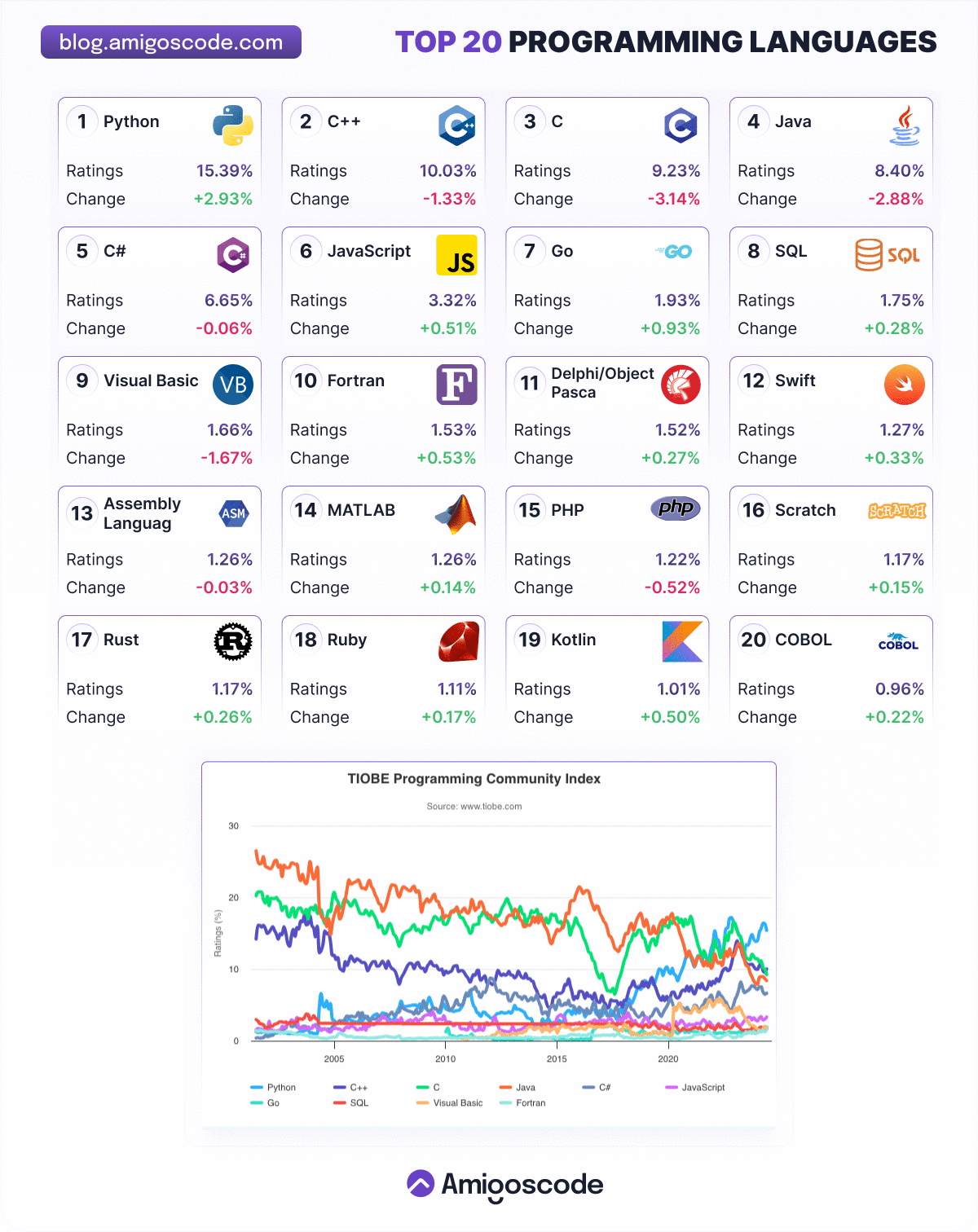 Learn programming with W3Schools | Hasnain Shabbir posted on the topic ... Learn programming with W3Schools | Hasnain Shabbir posted on the topic ...
