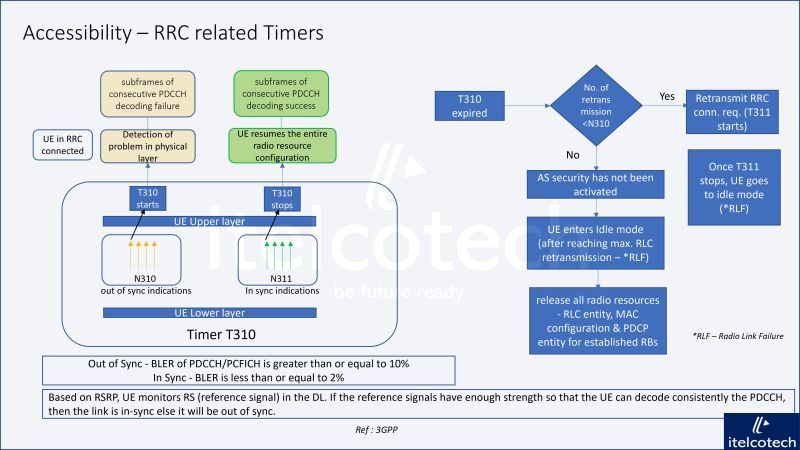 Timer: RRC (KPI part 6) Accessibility is one of the key performance ... Timer: RRC (KPI part 6) Accessibility is one of the key performance ...