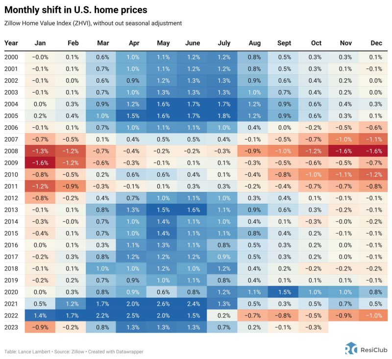 Brad Tippett on LinkedIn: Monthly Shift in U.S. home prices Brad Tippett on LinkedIn: Monthly Shift in U.S. home prices