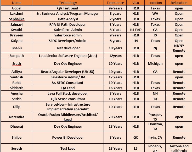 #hotlist #consultants #share | Naga sandeep #hotlist #consultants #share | Naga sandeep