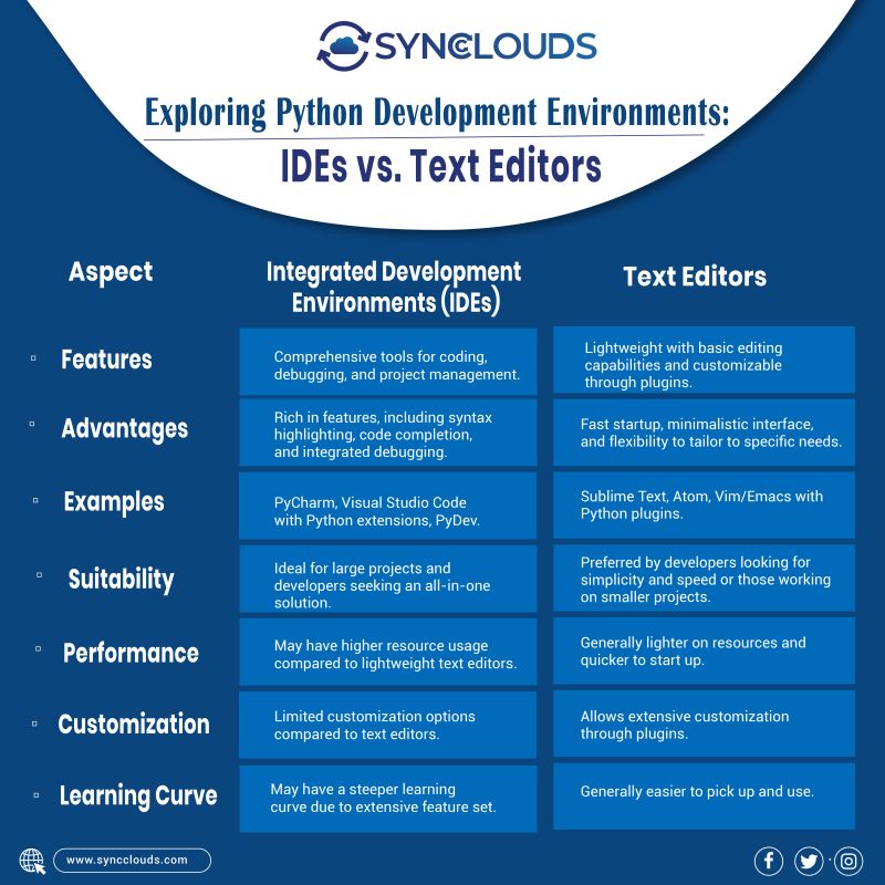 Learn about Python coding with IDEs and Text Editors | Sync Clouds ... Learn about Python coding with IDEs and Text Editors | Sync Clouds ...