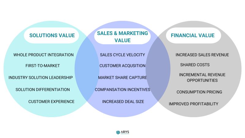Arys on LinkedIn: DEFINED EXAMPLES OF PARTNER VALUE PROPOSITIONS Arys on LinkedIn: DEFINED EXAMPLES OF PARTNER VALUE PROPOSITIONS