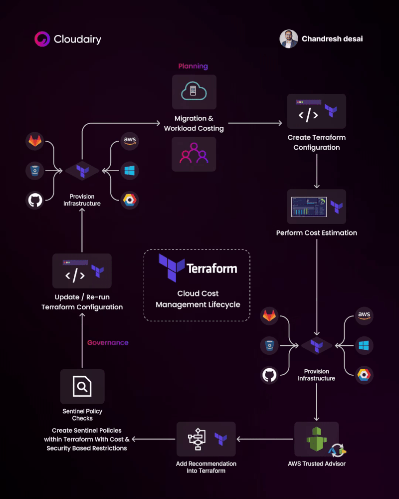 Dhruv R. on LinkedIn: #devops #git #terraform | 33 comments Dhruv R. on LinkedIn: #devops #git #terraform | 33 comments