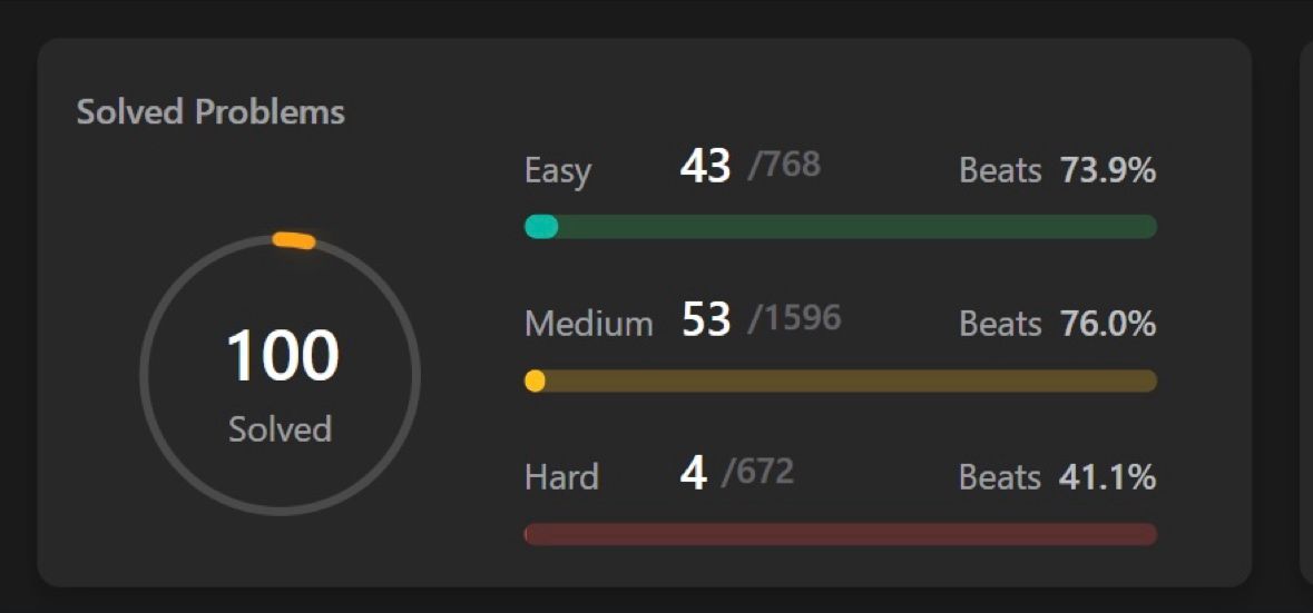 #60daysofcode #leetcode #codingjourney #neverstoplearning | Gaurang Saini #60daysofcode #leetcode #codingjourney #neverstoplearning | Gaurang Saini