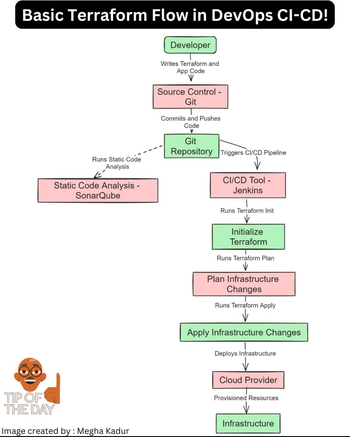 Abhishek Kumar on LinkedIn: #terraform #cicd #devops #cloud #jenkins # ... Abhishek Kumar on LinkedIn: #terraform #cicd #devops #cloud #jenkins # ...
