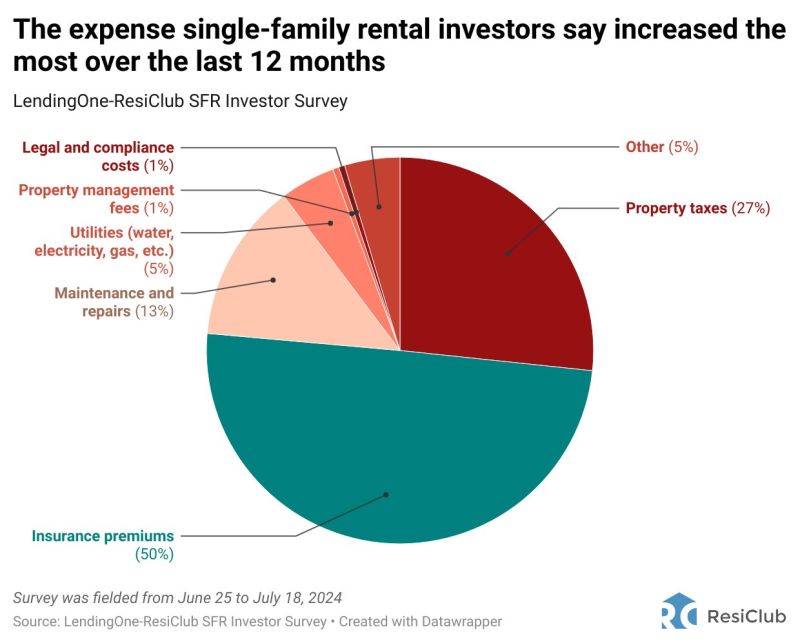 Brad Tippett on LinkedIn: The expense single-family rental investors ... Brad Tippett on LinkedIn: The expense single-family rental investors ...