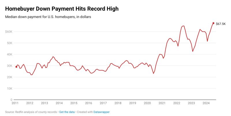 Chuck Cowan on LinkedIn: Median downpayment for U.S. homebuyers hit a ... Chuck Cowan on LinkedIn: Median downpayment for U.S. homebuyers hit a ...
