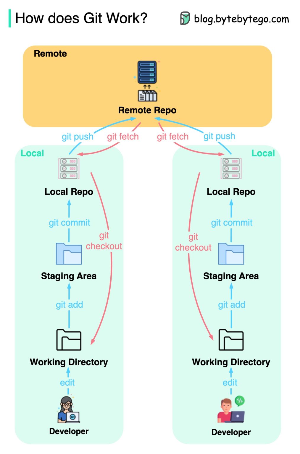 ByteByteGo on LinkedIn: How does Git Work? . . The diagram below shows ... ByteByteGo on LinkedIn: How does Git Work? . . The diagram below shows ...