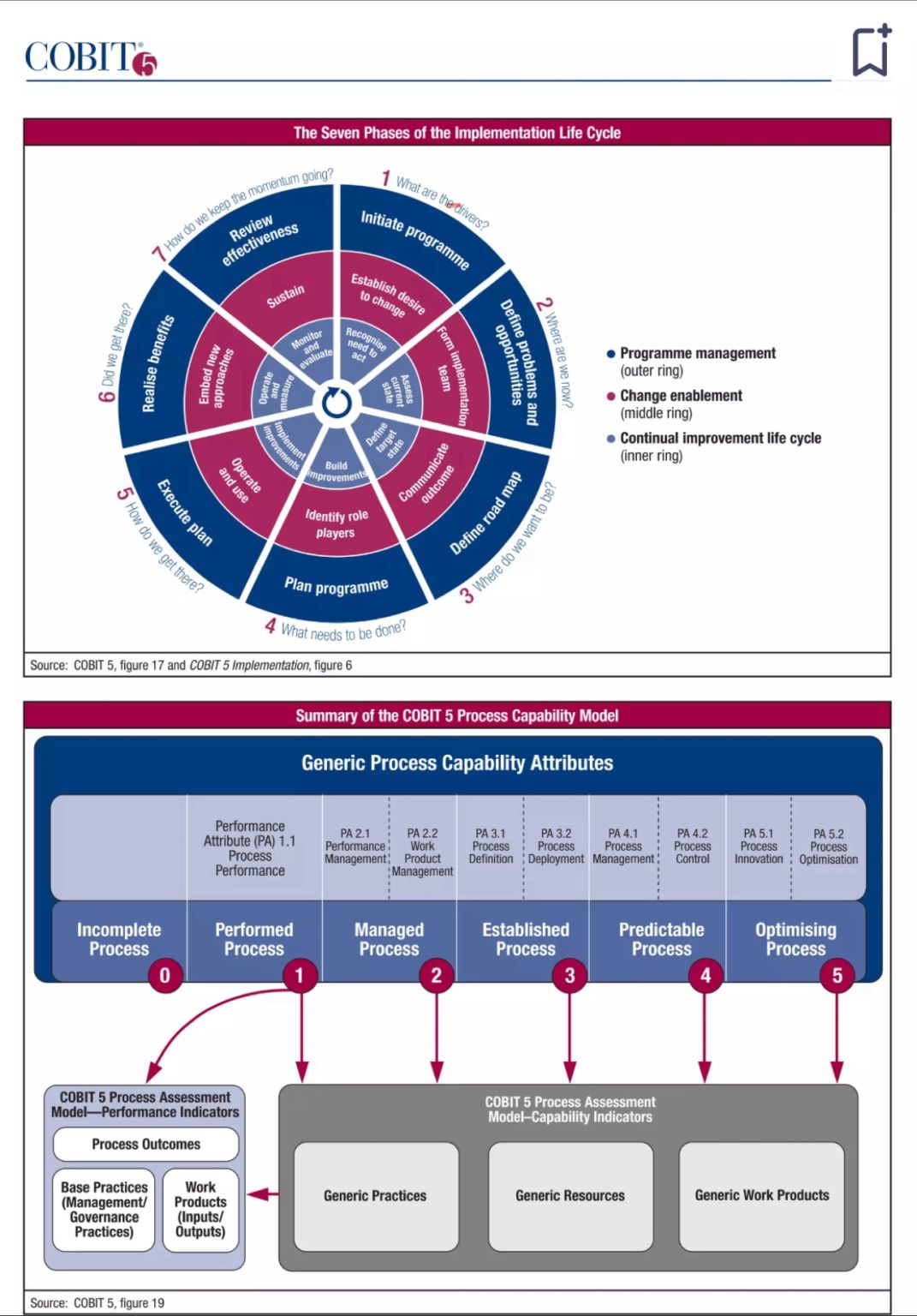 Dr. Maria Sette P. on LinkedIn: ISACA CoBIT 5 7 Phases of the ... Dr. Maria Sette P. on LinkedIn: ISACA CoBIT 5 7 Phases of the ...
