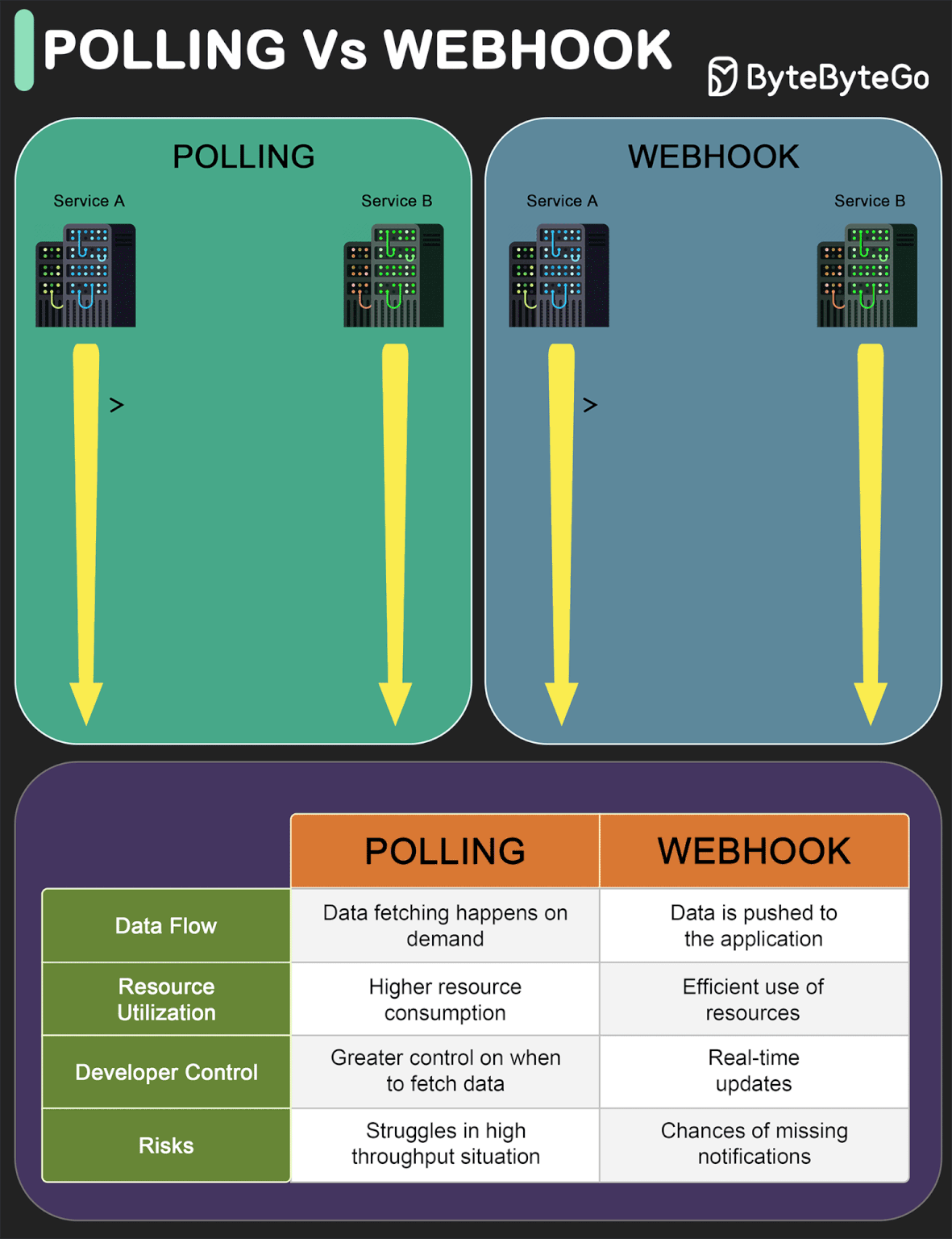 Denys Kurmaiev on LinkedIn: Polling VS Webhook🙂 Denys Kurmaiev on LinkedIn: Polling VS Webhook🙂