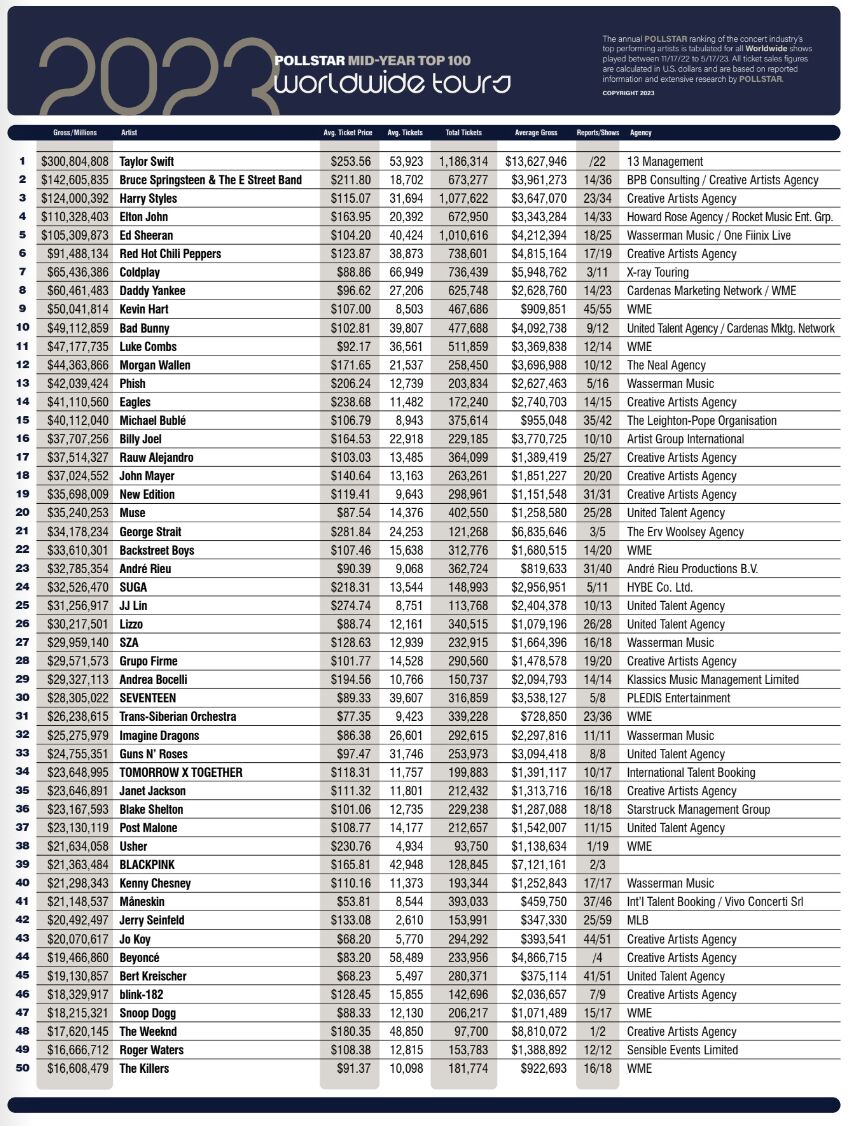 Brij Gosai on LinkedIn: Pollstar Mid Year Top Worldwide 100 Tours, view ... Brij Gosai on LinkedIn: Pollstar Mid Year Top Worldwide 100 Tours, view ...