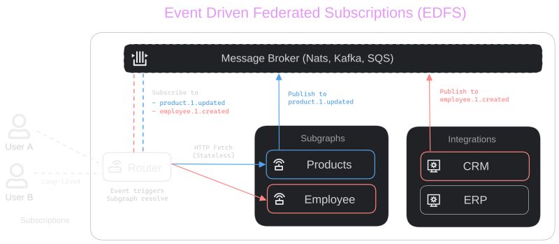 Jens Neuse on LinkedIn: Let's talk about Event Driven Federated ... Jens Neuse on LinkedIn: Let's talk about Event Driven Federated ...