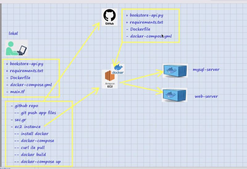 Sule Bilgic on LinkedIn: a Yaml File for Docker-Compose, Docker ... Sule Bilgic on LinkedIn: a Yaml File for Docker-Compose, Docker ...