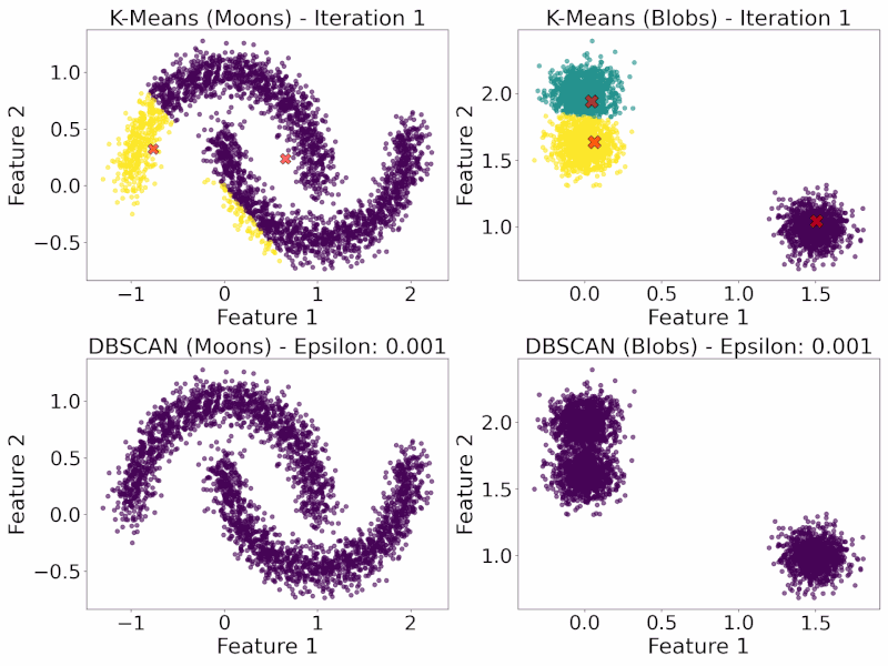 Aryan Sharma on LinkedIn: Choosing between K-Means and DBSCAN ... Aryan Sharma on LinkedIn: Choosing between K-Means and DBSCAN ...
