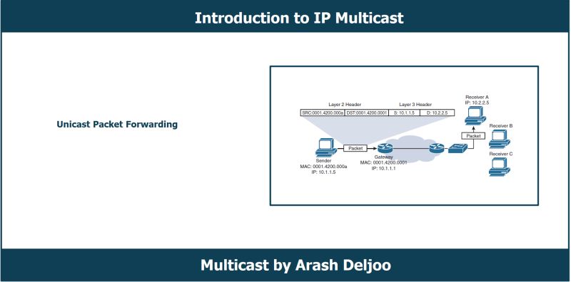 Arash Deljoo on LinkedIn: 💥 Multicast Fundamentals and Routing by Arash ... Arash Deljoo on LinkedIn: 💥 Multicast Fundamentals and Routing by Arash ...