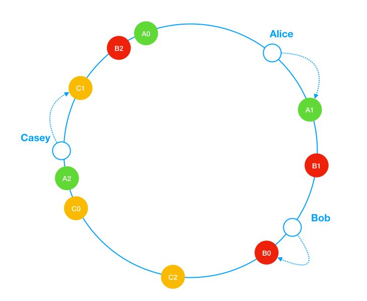 Mohammad Rostami on LinkedIn: #consistenthashing #algorithms #golang Mohammad Rostami on LinkedIn: #consistenthashing #algorithms #golang