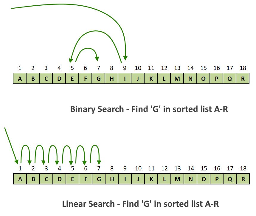 Mohammed Nazar on LinkedIn: #binarysearch #algorithms #programmingtips ... Mohammed Nazar on LinkedIn: #binarysearch #algorithms #programmingtips ...