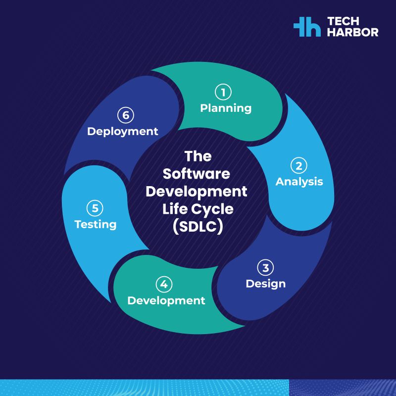 #sdlc #softwaredevelopment #techjourney #codemasters | TechHarbor ... #sdlc #softwaredevelopment #techjourney #codemasters | TechHarbor ...