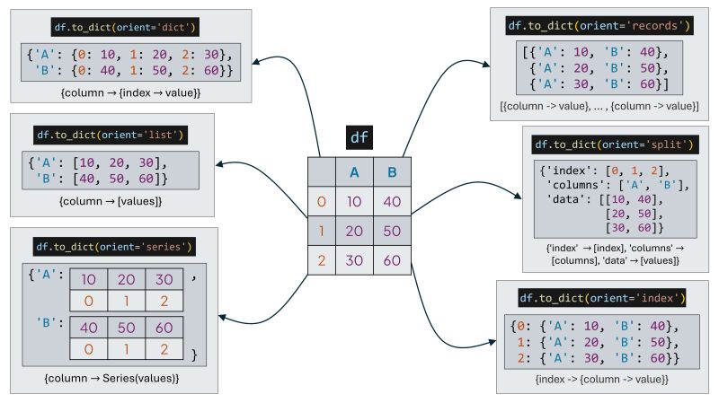 Syphax Ait oubelli on LinkedIn: You want to convert your DataFrame to a ... Syphax Ait oubelli on LinkedIn: You want to convert your DataFrame to a ...