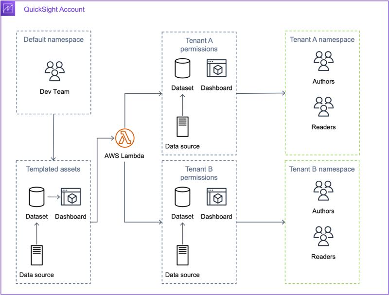 Flah Ahmad on LinkedIn: #aws #quicksight #saas #dataisolation #multitenancy Flah Ahmad on LinkedIn: #aws #quicksight #saas #dataisolation #multitenancy