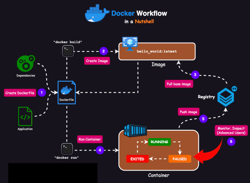 Arjuna c on LinkedIn: Here's your typical Docker Workflow 🐳 If you ... Arjuna c on LinkedIn: Here's your typical Docker Workflow 🐳 If you ...