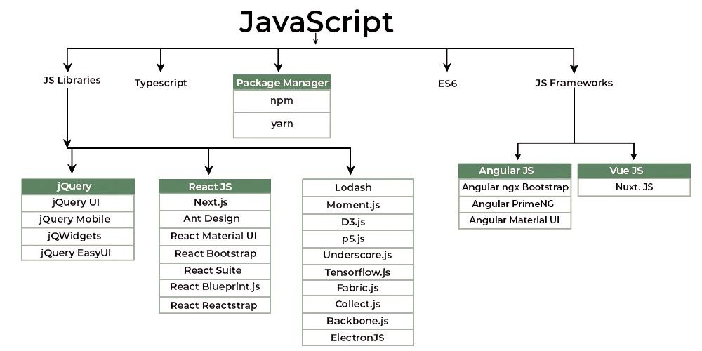 JavaScript Libraries and Frameworks | Maulik Ghasadiya JavaScript Libraries and Frameworks | Maulik Ghasadiya