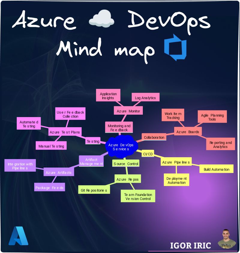 #azure #devops #cloudcomputing | Igor Iric #azure #devops #cloudcomputing | Igor Iric