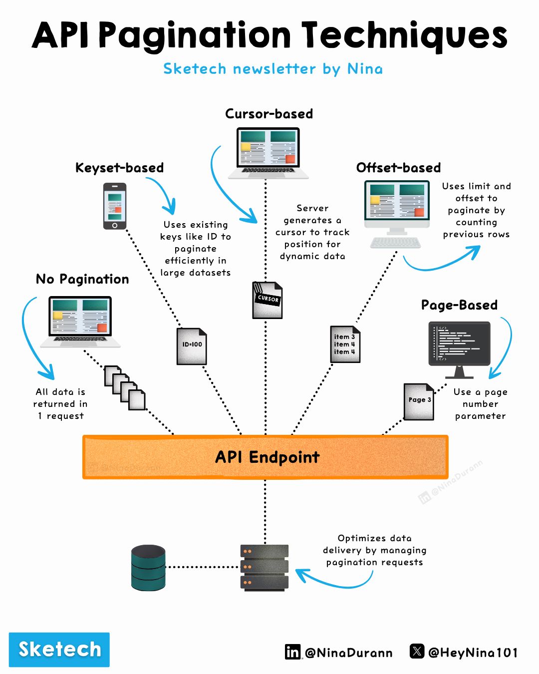 Nina Fernanda Durán on LinkedIn: API Pagination Techniques Explained 🔥 ... Nina Fernanda Durán on LinkedIn: API Pagination Techniques Explained 🔥 ...