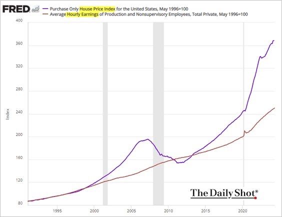 Chuck Cowan on LinkedIn: The gap between US home price gains and wage ... Chuck Cowan on LinkedIn: The gap between US home price gains and wage ...