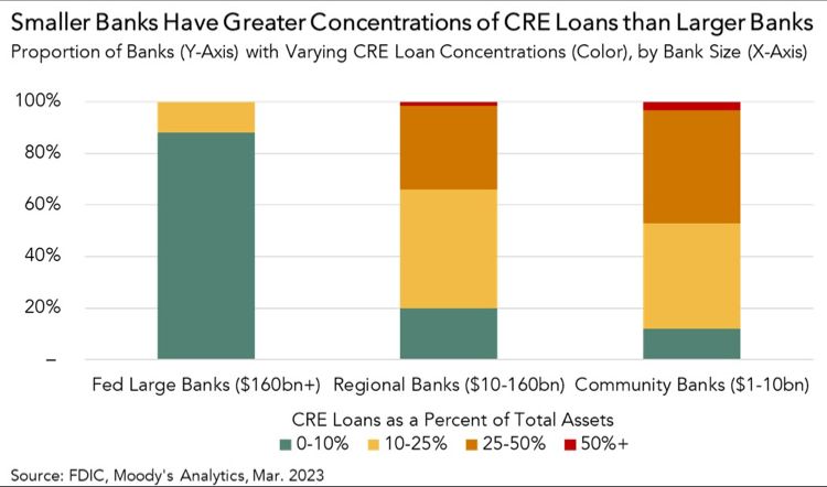 According to data from Moody’s, only 12 percent of large banks have ... According to data from Moody’s, only 12 percent of large banks have ...