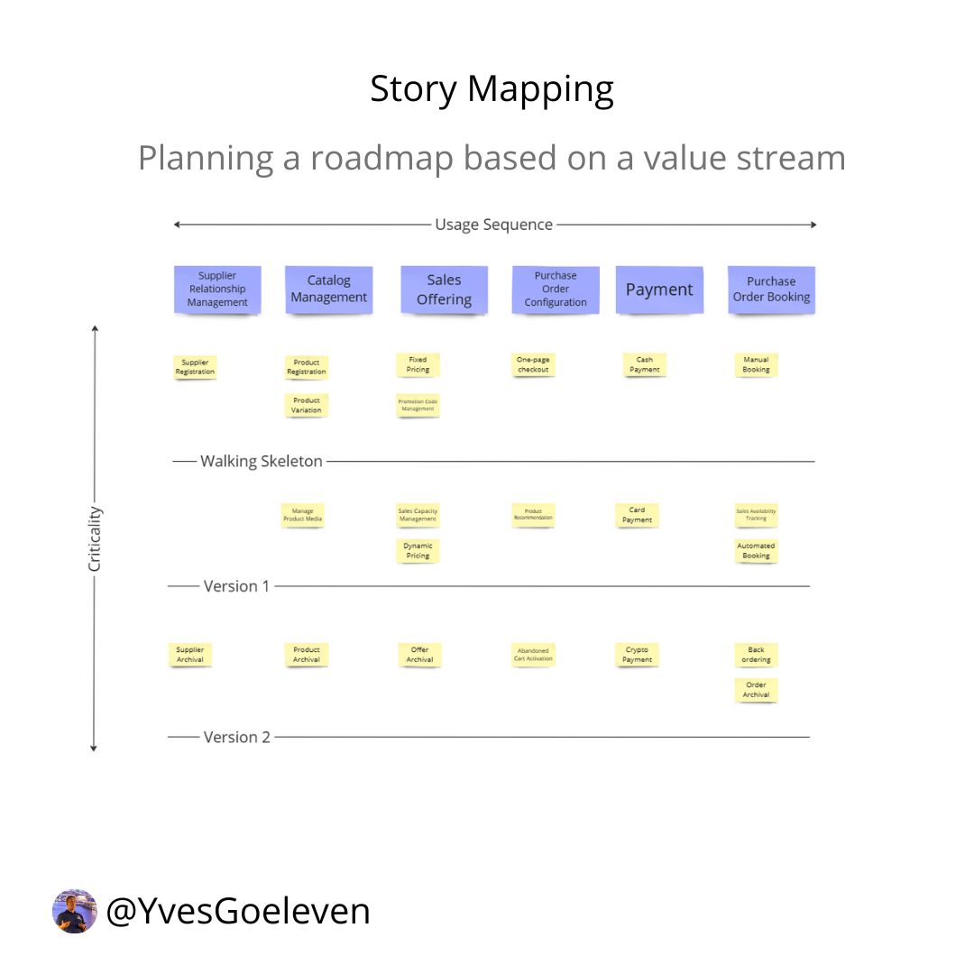 Yves Goeleven on LinkedIn: Story mapping is a roadmap planning ... Yves Goeleven on LinkedIn: Story mapping is a roadmap planning ...