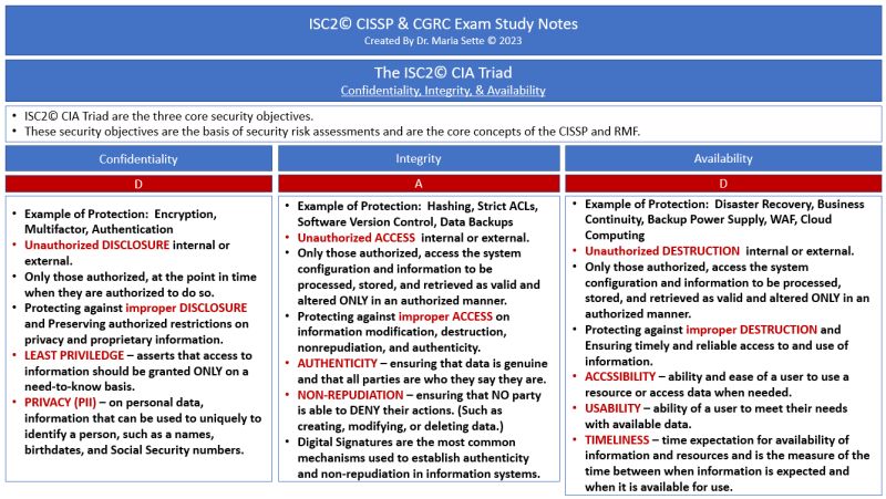 ISC2© CISSP & CGRC Exam Study Notes Created By Dr. Maria Sette © 2023 ... ISC2© CISSP & CGRC Exam Study Notes Created By Dr. Maria Sette © 2023 ...