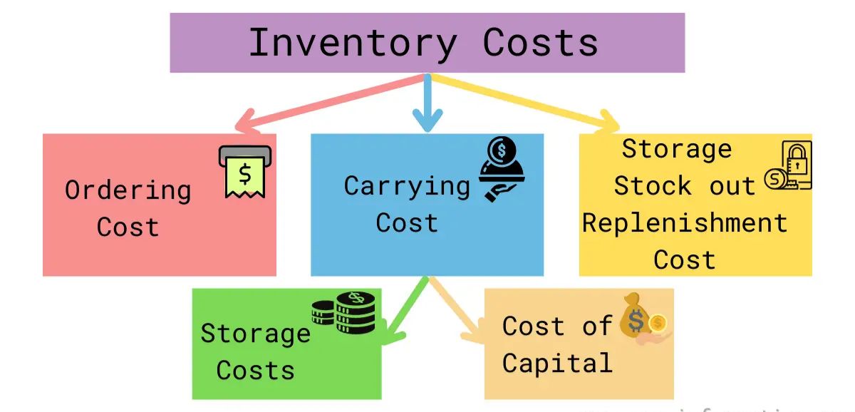 Israr Khan Raja on LinkedIn: INVENTORY MANAGEMENT COSTS:- Inventory ... Israr Khan Raja on LinkedIn: INVENTORY MANAGEMENT COSTS:- Inventory ...