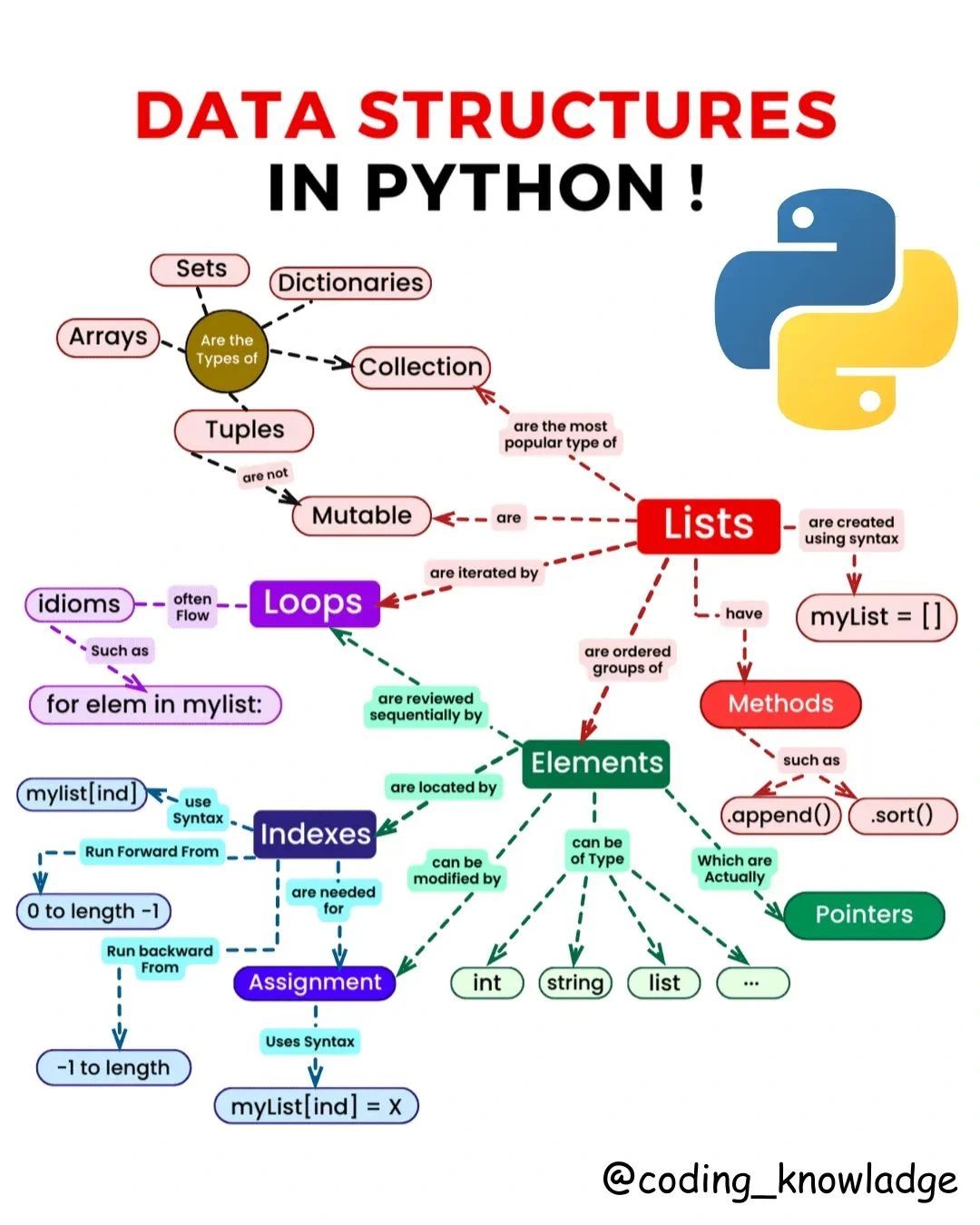 Aswin N on LinkedIn: #python #datastructures #programming #tech #jobs Aswin N on LinkedIn: #python #datastructures #programming #tech #jobs