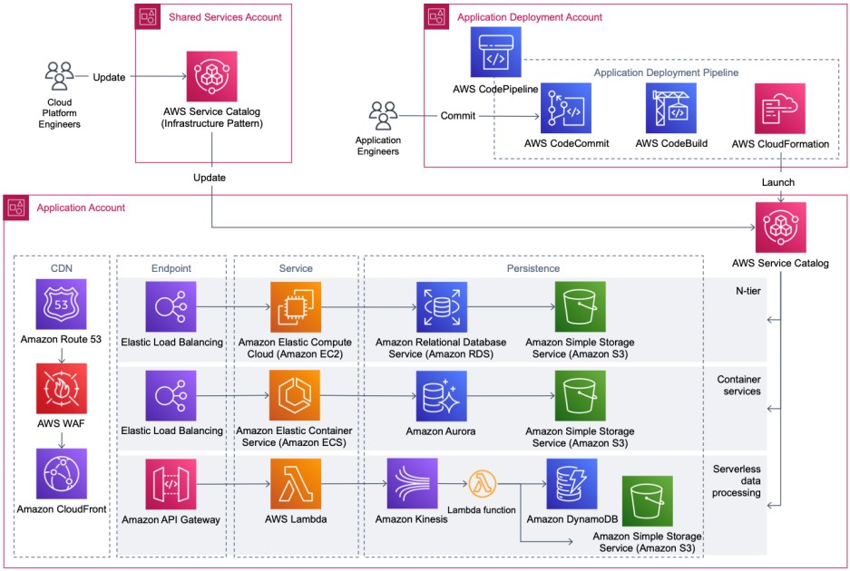 Venugopal AR CCIE RS SEC on LinkedIn: Maintain visibility over the use ... Venugopal AR CCIE RS SEC on LinkedIn: Maintain visibility over the use ...