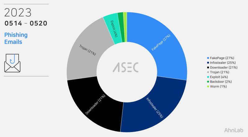 John Cassedy on LinkedIn: ASEC Weekly Phishing Email Threat Trends (May ... John Cassedy on LinkedIn: ASEC Weekly Phishing Email Threat Trends (May ...