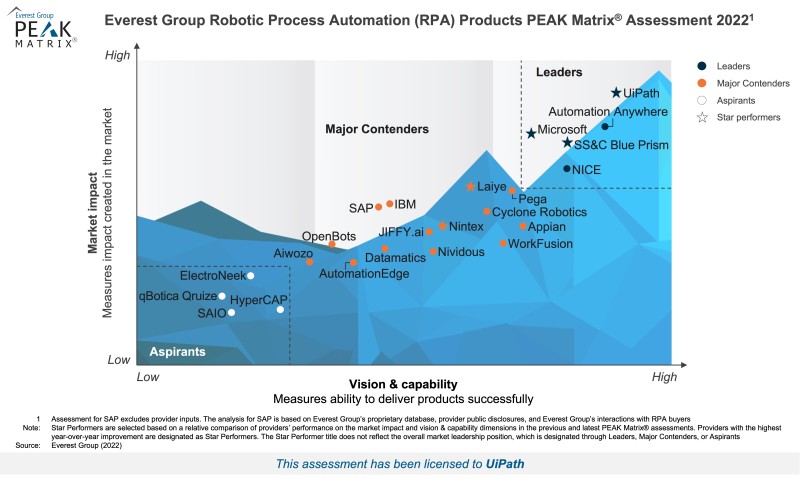 UiPath on LinkedIn: UiPath Named a Leader in Everest Group’s Robotic ... UiPath on LinkedIn: UiPath Named a Leader in Everest Group’s Robotic ...