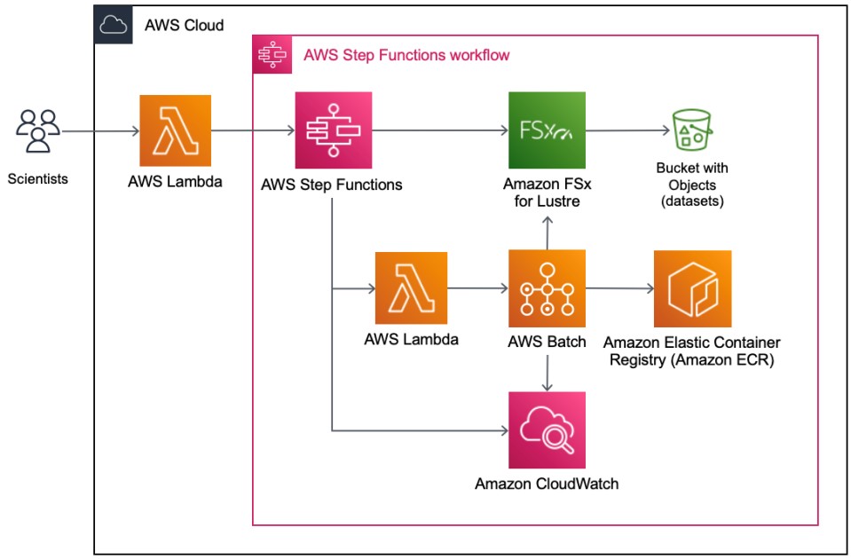 Cyril Parisot on LinkedIn: Genomics workflows, Part 1: automated ... Cyril Parisot on LinkedIn: Genomics workflows, Part 1: automated ...