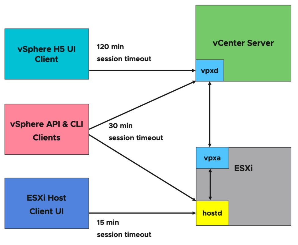 Francisco José Verdugo Navarro on LinkedIn: vSphere Session Timeout ... Francisco José Verdugo Navarro on LinkedIn: vSphere Session Timeout ...