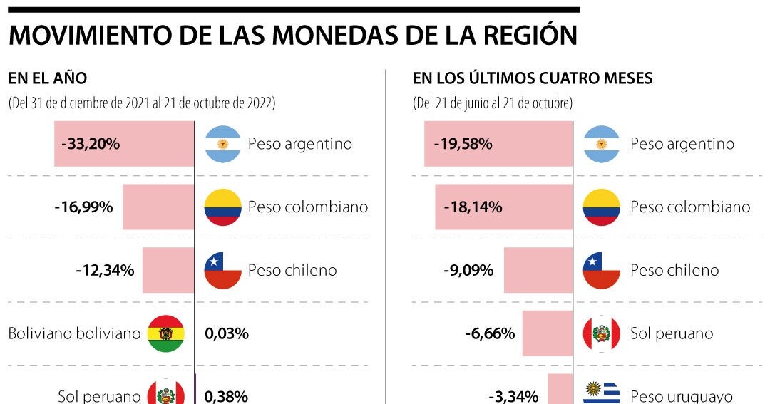Diana Saldaña Ruiz on LinkedIn: Peso argentino y colombiano, las ... Diana Saldaña Ruiz on LinkedIn: Peso argentino y colombiano, las ...