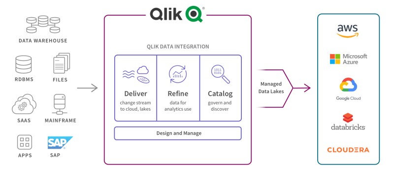 Morgan Adolfsson on LinkedIn: Qlik Data Integration - Managed Data Lake ... Morgan Adolfsson on LinkedIn: Qlik Data Integration - Managed Data Lake ...