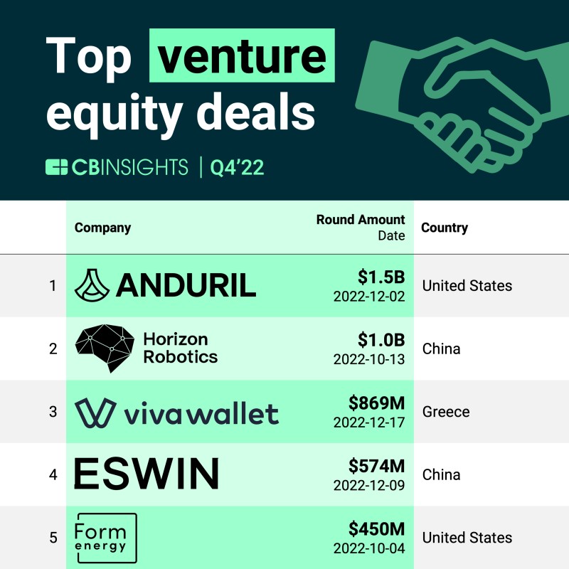 CB Insights on LinkedIn: State of Venture 2022 Report - CB Insights ... CB Insights on LinkedIn: State of Venture 2022 Report - CB Insights ...