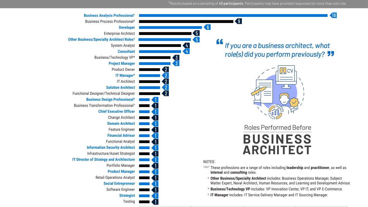 S2E Transformation Inc. on LinkedIn: #businessarchitecture # ... S2E Transformation Inc. on LinkedIn: #businessarchitecture # ...